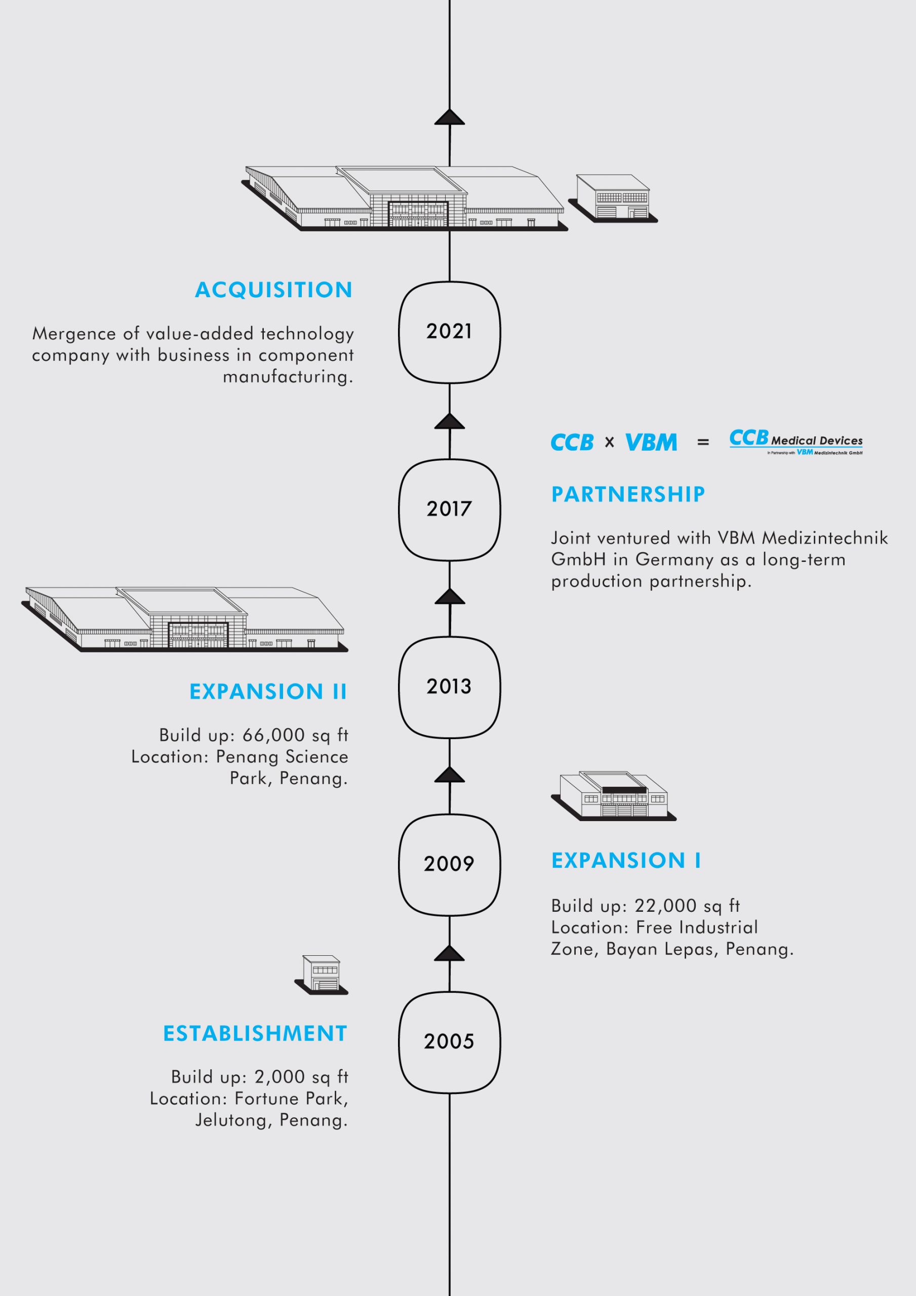 About Us – CCB Medical Devices
